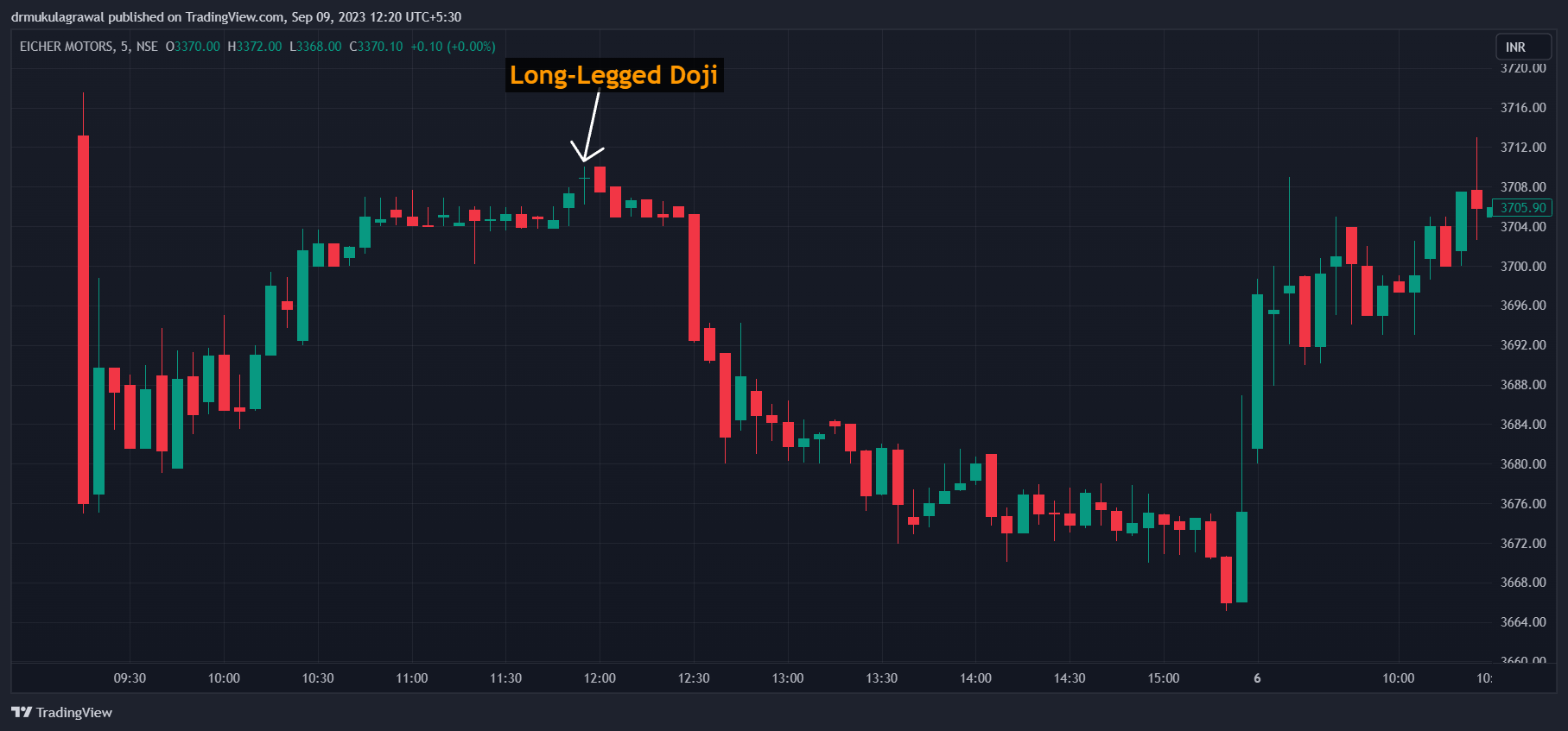Candlestick Pattern: पूरी जानकारी हिंदी में